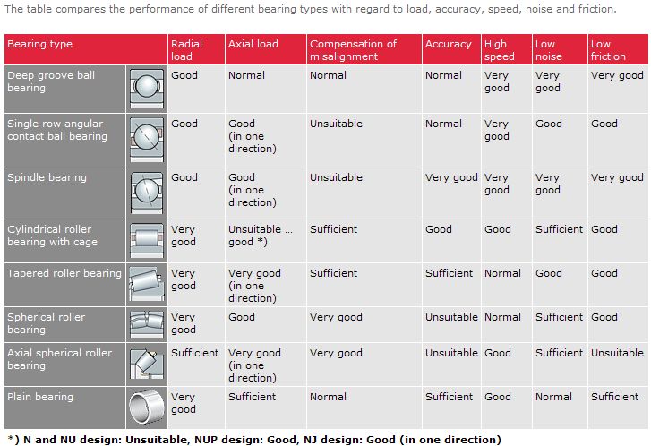 Overview of Bearing and Seal Types