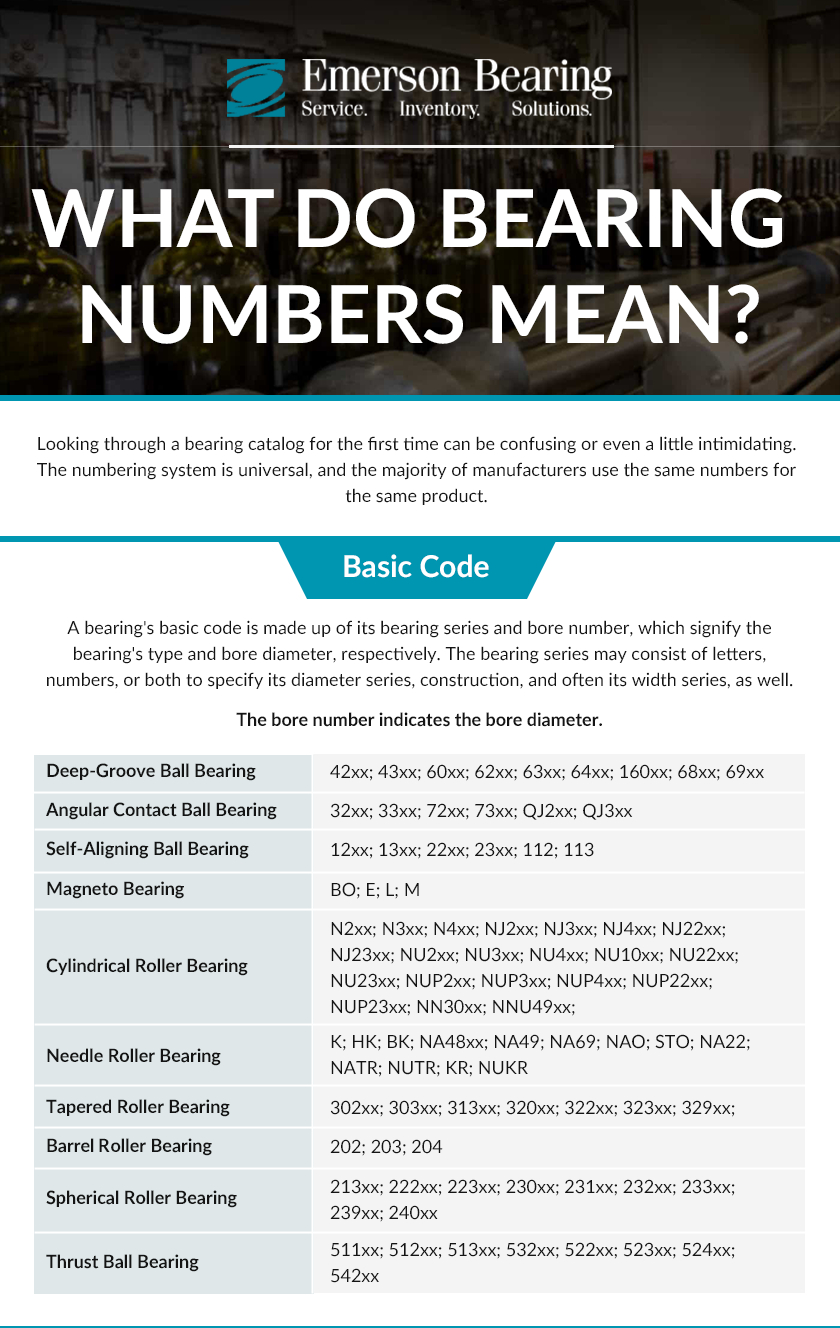 What Do Bearing Numbers Mean?