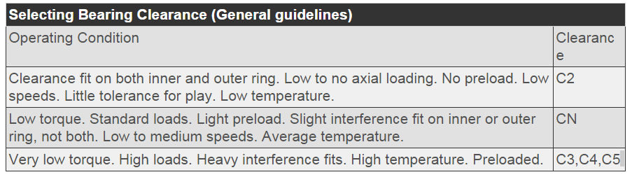 Protect Your Bearings with Proper Clearance Fits & Preloads