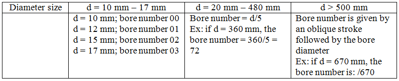 How Bearing Numbers and Codes Affect Bearing Life